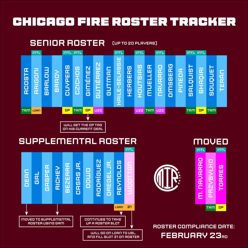 How the Chicago Fire achieved roster compliance - MIR97 Media